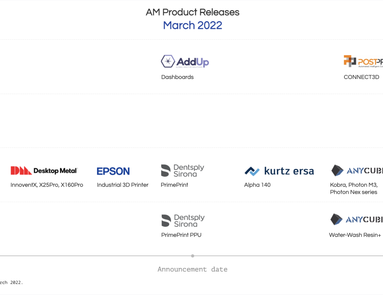 AM Product Releases 2022: Monthly recap of new 3D printers, scanners...