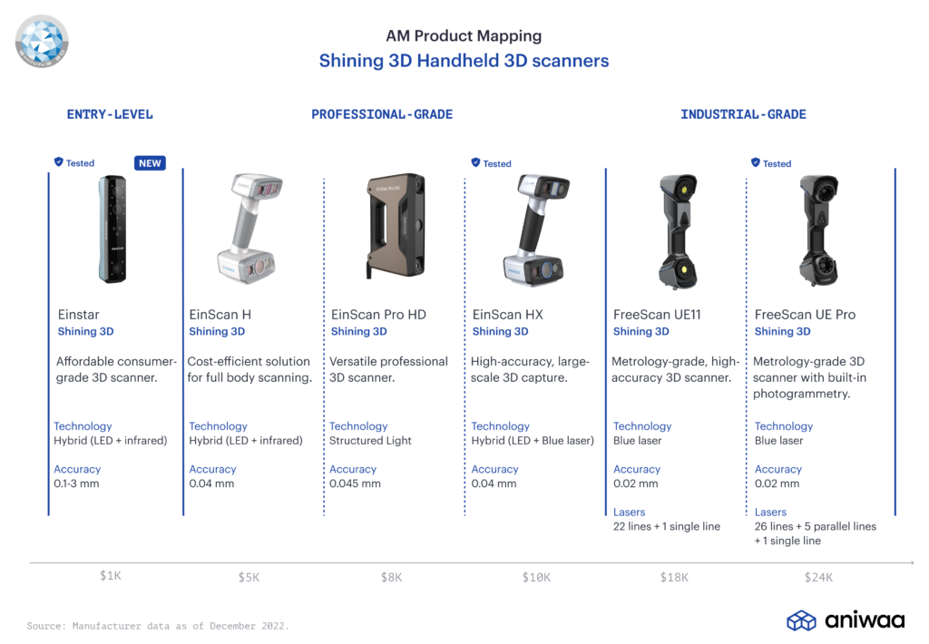 Shining 3D’s 2023 handheld 3D scanner catalog explained - Aniwaa